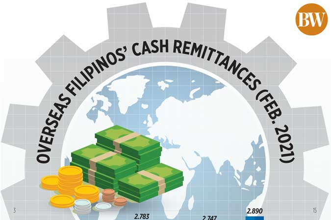 Overseas Filipinos’ cash remittances (Feb. 2021) - BusinessWorld Online