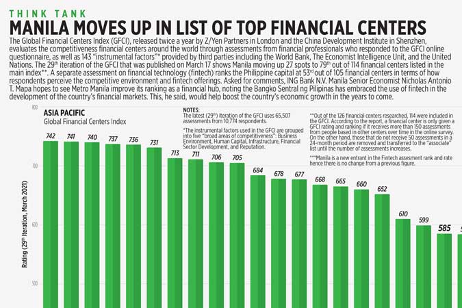 Manila moves up in list of top financial centers - BusinessWorld Online