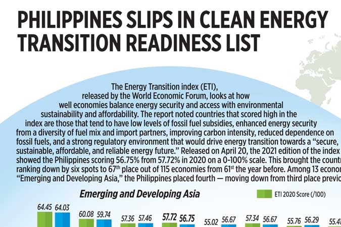 Philippines slips in clean energy transition readiness list ...