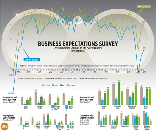 Business Expectations Survey - BusinessWorld Online
