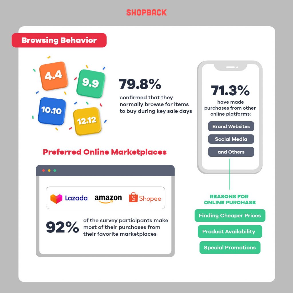 Filipinos look forward to monthly online sales, compare prices across ...