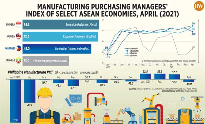 Manufacturing purchasing managers’ index of select ASEAN economies ...