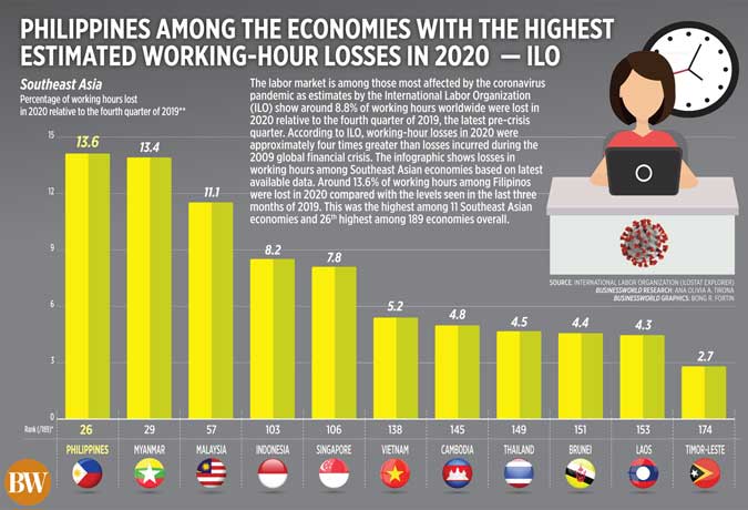 Philippines among the economies with the highest estimated working-hour ...