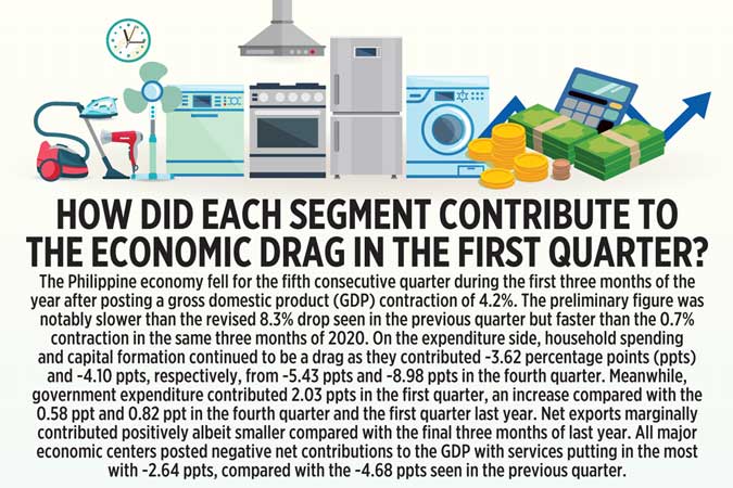 How did each segment contribute to the economic drag in the first ...