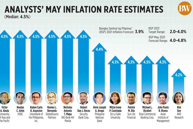 Analysts’ May Inflation Rate Estimates (2021) - BusinessWorld Online
