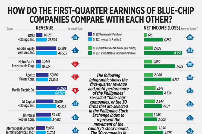 How do the first-quarter earnings of blue-chip companies compare with ...