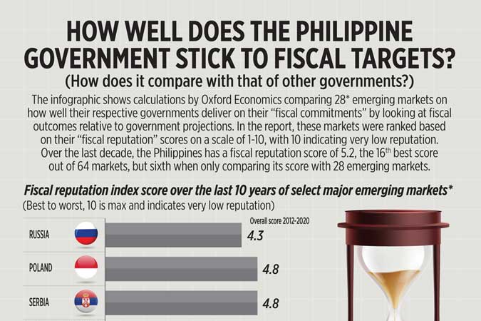 How well does the Philippine government stick to fiscal targets ...