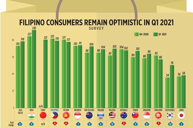 Filipino Consumers Remain Optimistic in Q1 2021 - BusinessWorld Online