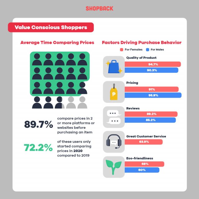 Filipinos look forward to monthly online sales, compare prices across ...
