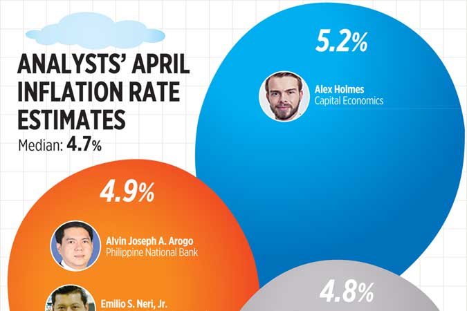 Analysts’ April inflation rate estimates (2021) - BusinessWorld Online
