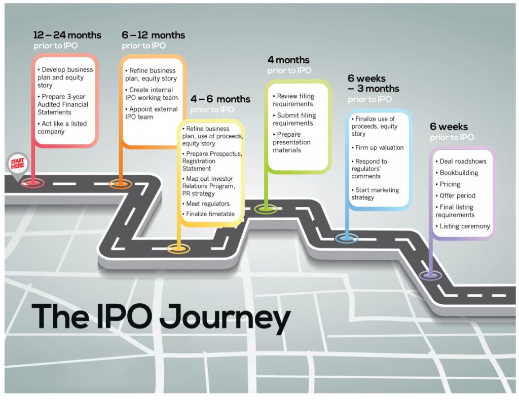How to prep for your capital markets debut - BusinessWorld Online