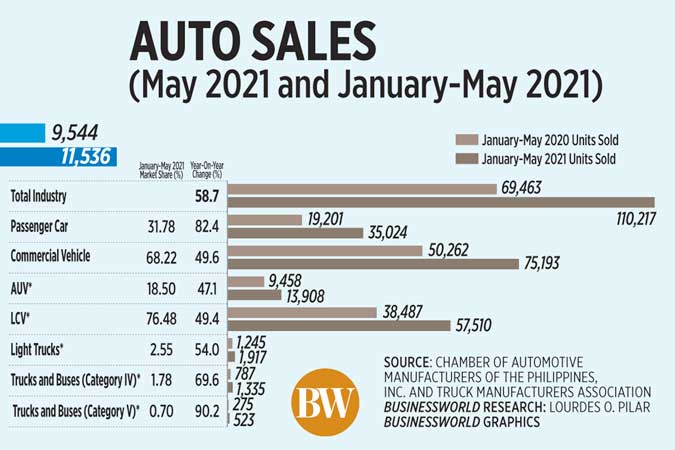 Auto Sales - BusinessWorld Online