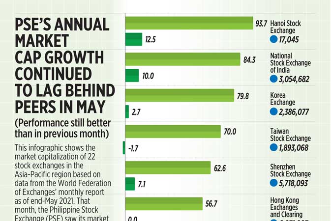 PSE’s annual market cap growth continued to lag behind peers in May ...