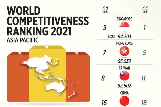 World Competitiveness Ranking 2021 - BusinessWorld Online