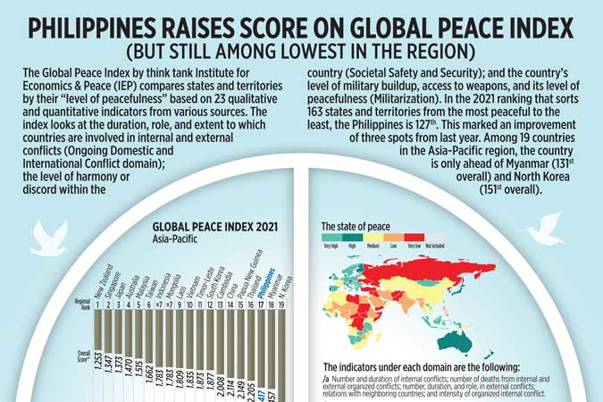 Philippines raises score on Global Peace Index - BusinessWorld Online