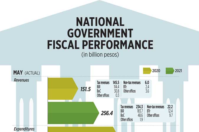 National Government Fiscal Performance (May 2021) - BusinessWorld Online