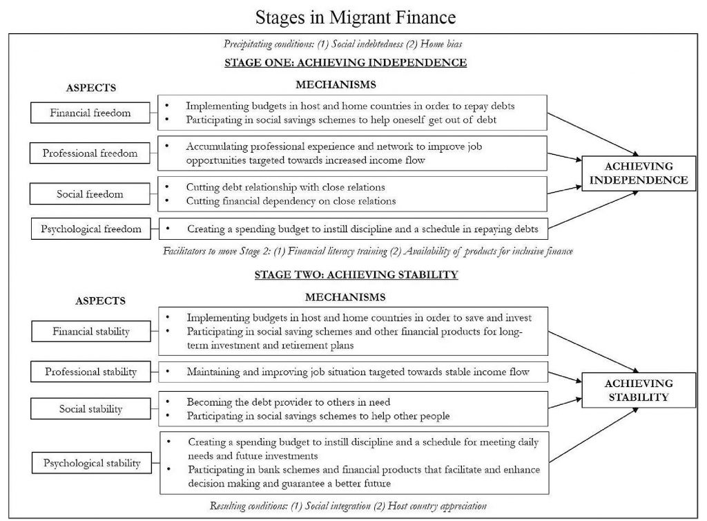 Migration and financial stability: A model on how to get there ...