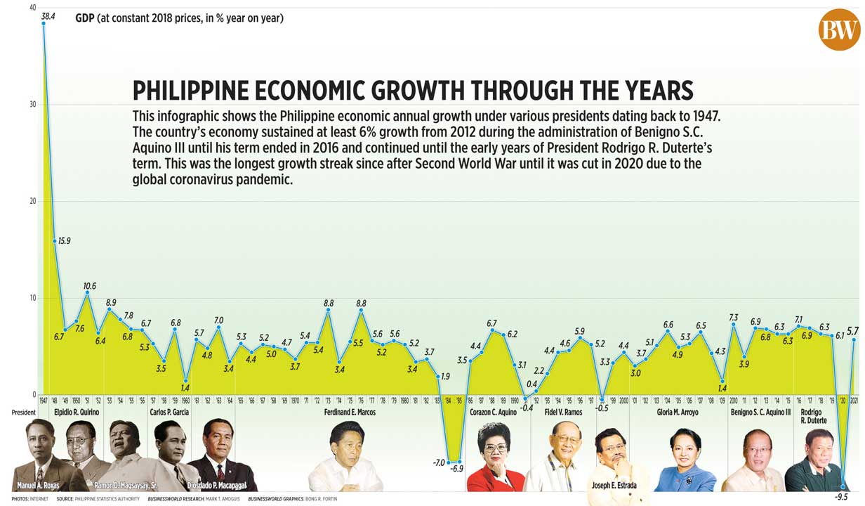 Philippine economic growth through the years - BusinessWorld Online