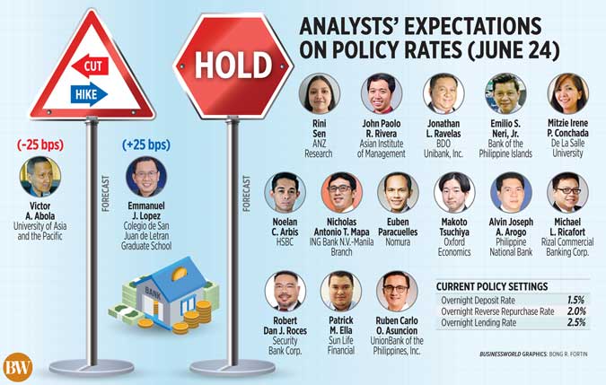 Analysts’ Expectations on Policy Rates (June 24) - BusinessWorld Online
