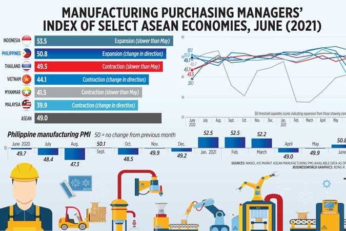 Manufacturing purchasing managers’ index of select ASEAN economies ...