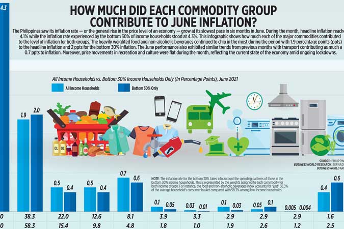 How much did each commodity group contribute to June inflation ...