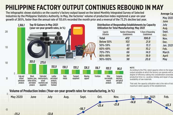 Philippine factory output continues rebound in May (2021 ...