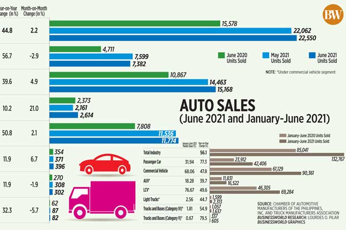 Auto Sales - BusinessWorld Online