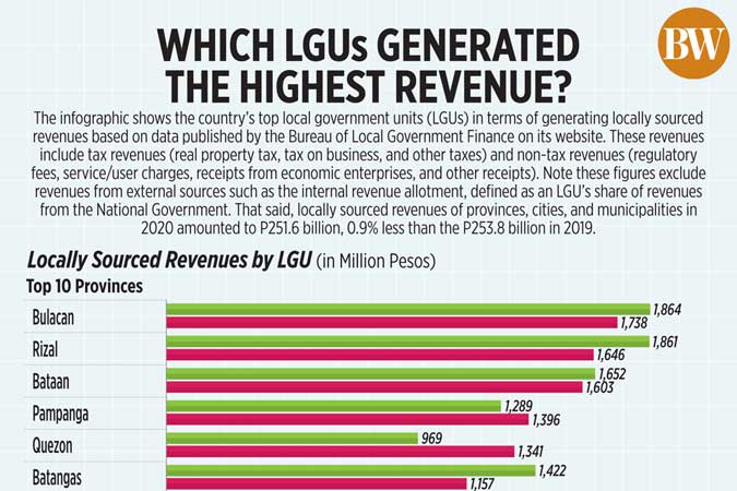 Which LGUs generated the highest revenue? - BusinessWorld Online