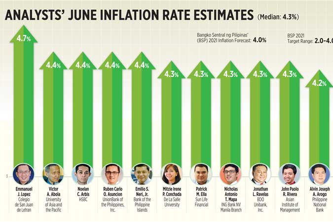 Analysts’ June inflation rate estimates (2021) - BusinessWorld Online