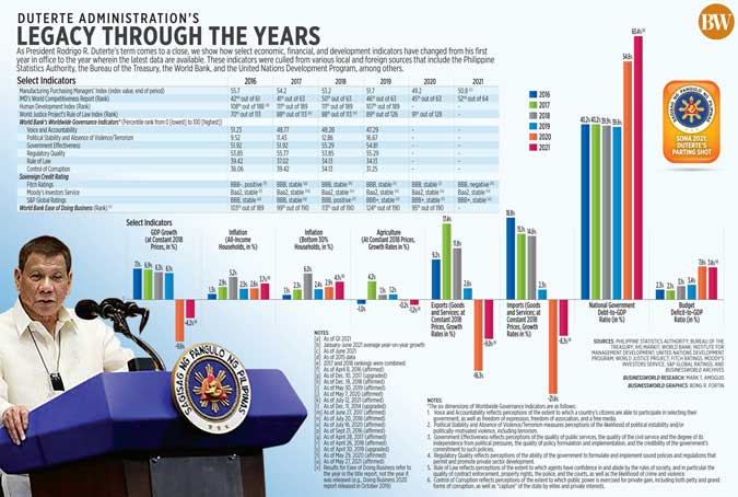 Duterte administration’s legacy through the years - BusinessWorld Online