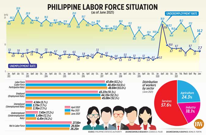 Philippine Labor Force Situation (as of June 2021) - BusinessWorld Online