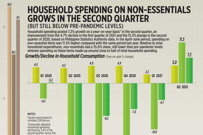 Household spending on non-essentials grows in the second quarter ...