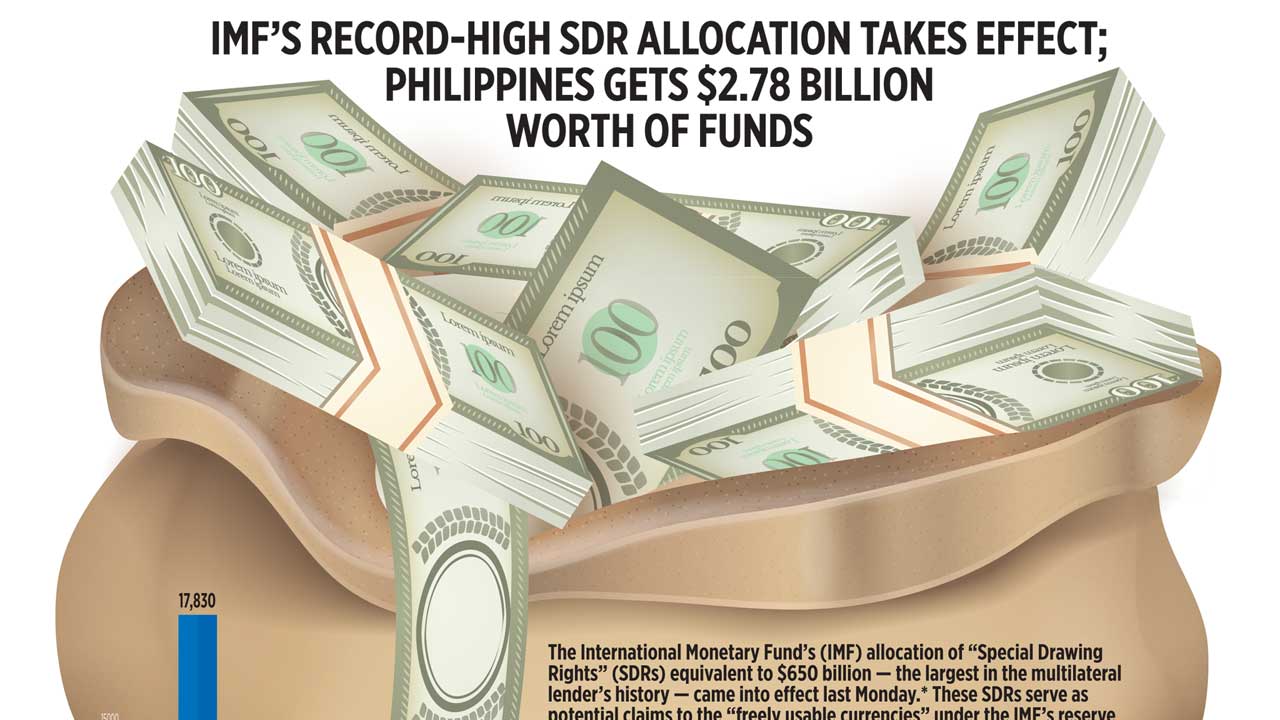 IMF’s record-high SDR allocation takes effect; Philippines gets $2.78 ...