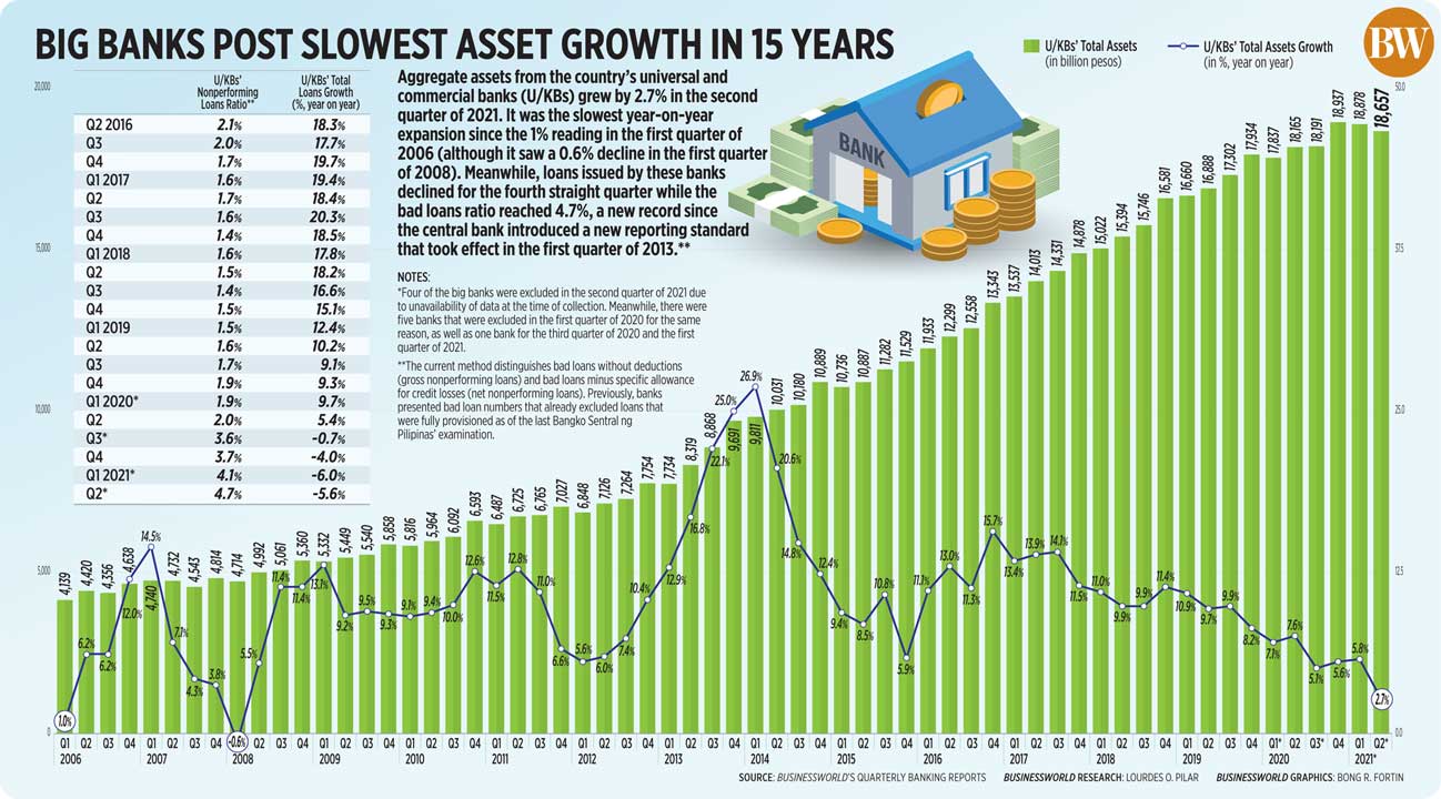 Big banks post slowest asset growth in 15 years - BusinessWorld Online