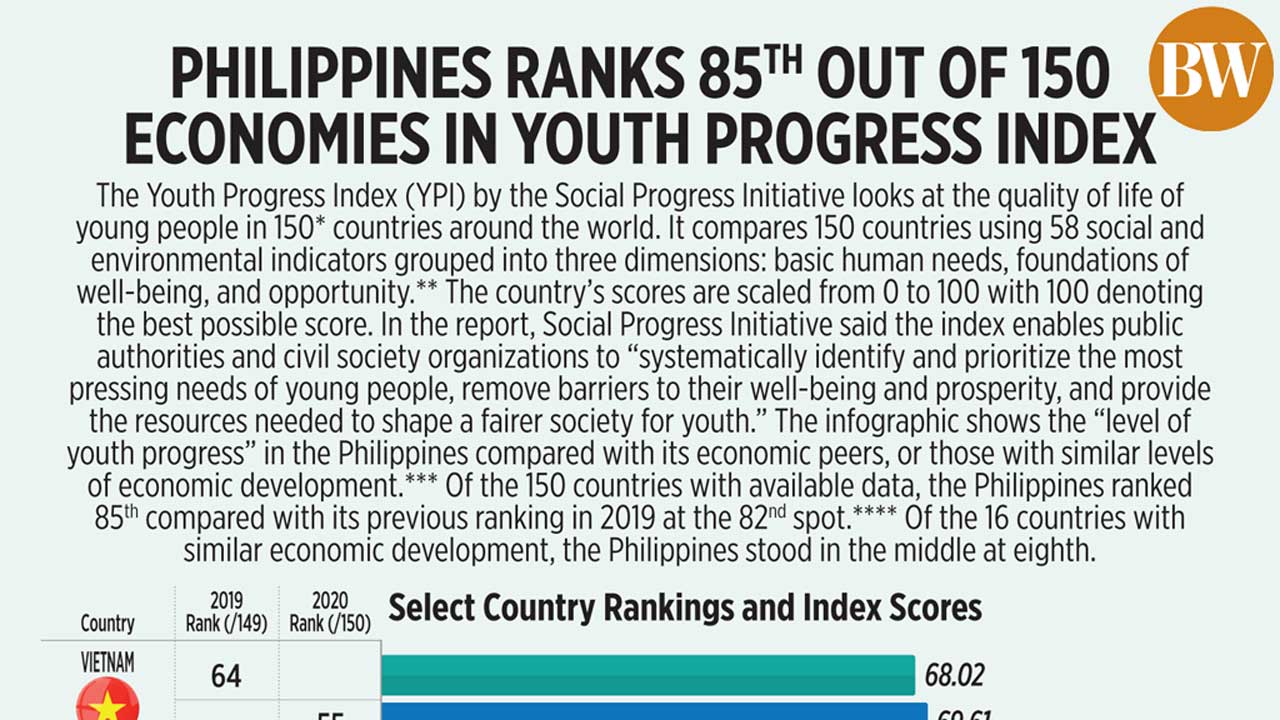 Philippines ranks 85th out of 150 economies in youth progress index ...
