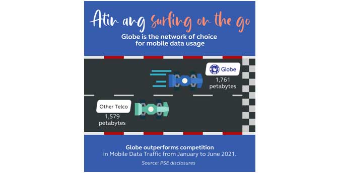 Globe outperforms competition in data traffic; still the preferred ...