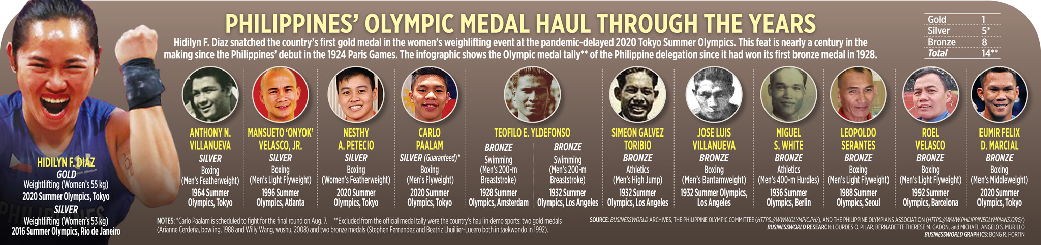 Philippines Olympics 2021 / Paalam one win away from Philippines' first ... Philippines Olympics 2021 / Paalam one win away from Philippines' first ...