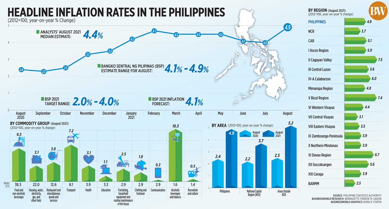 Headline inflation rates in the Philippines (August 2021 ...