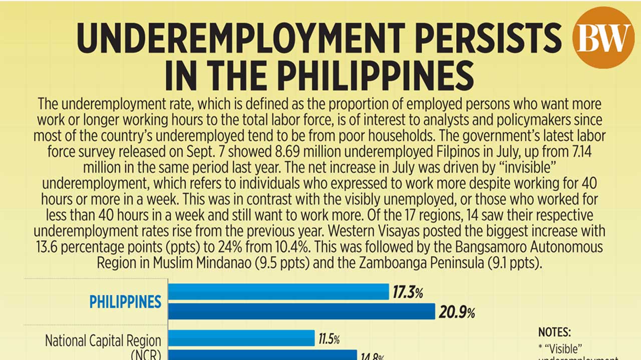 Underemployment persists in the Philippines - BusinessWorld Online