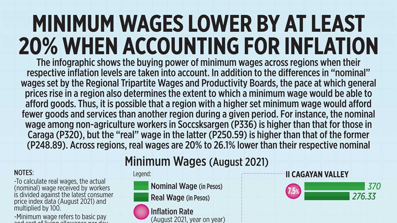 Minimum wages lower by at least 20% when accounting for inflation ...
