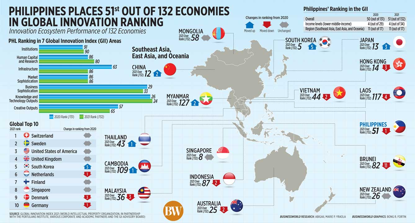 Philippines places 51st out of 132 economies in global innovation ...