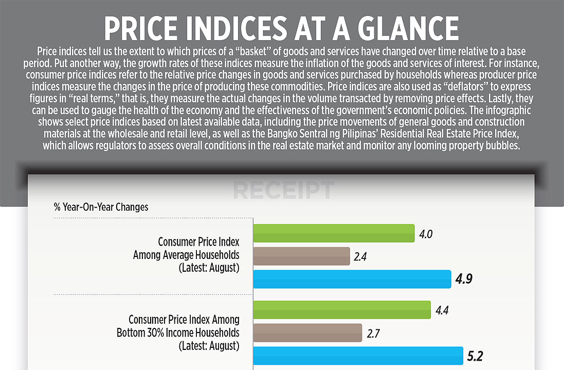 Price indices at a glance - BusinessWorld Online