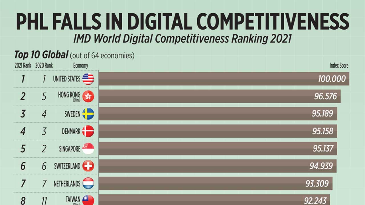 PHL falls in digital competitiveness - BusinessWorld Online