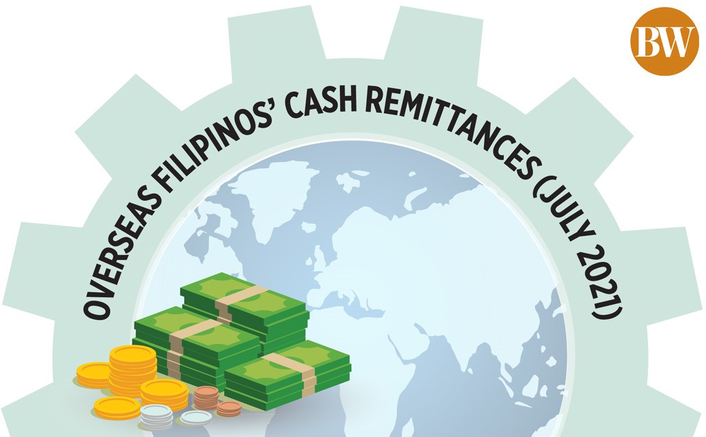 Overseas Filipinos’ Cash Remittances (July 2021) - BusinessWorld Online