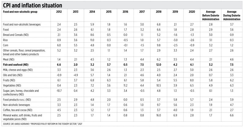 Should we worry about fish price inflation? - BusinessWorld Online