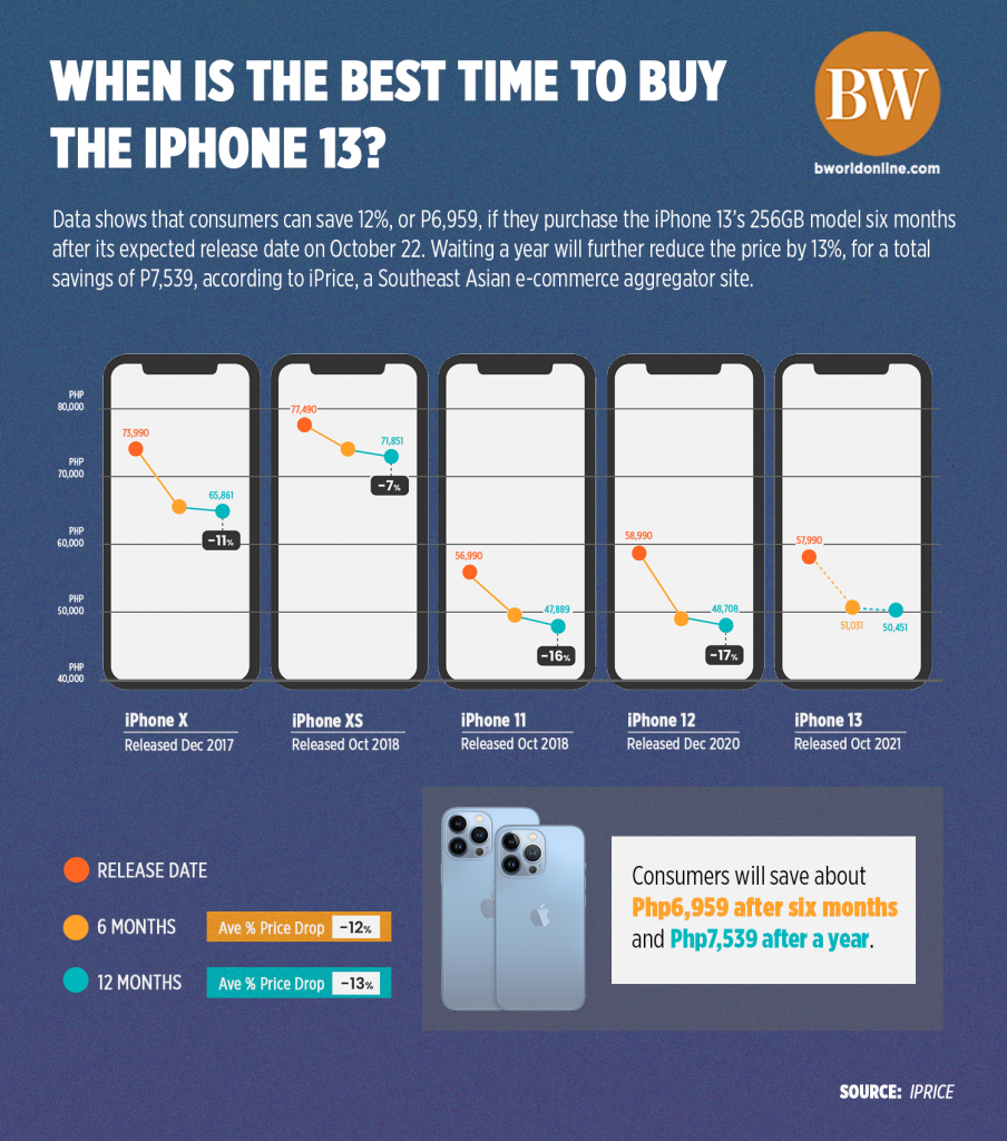 iPhone 13’s price predicted to drop 12% in six months - BusinessWorld ...