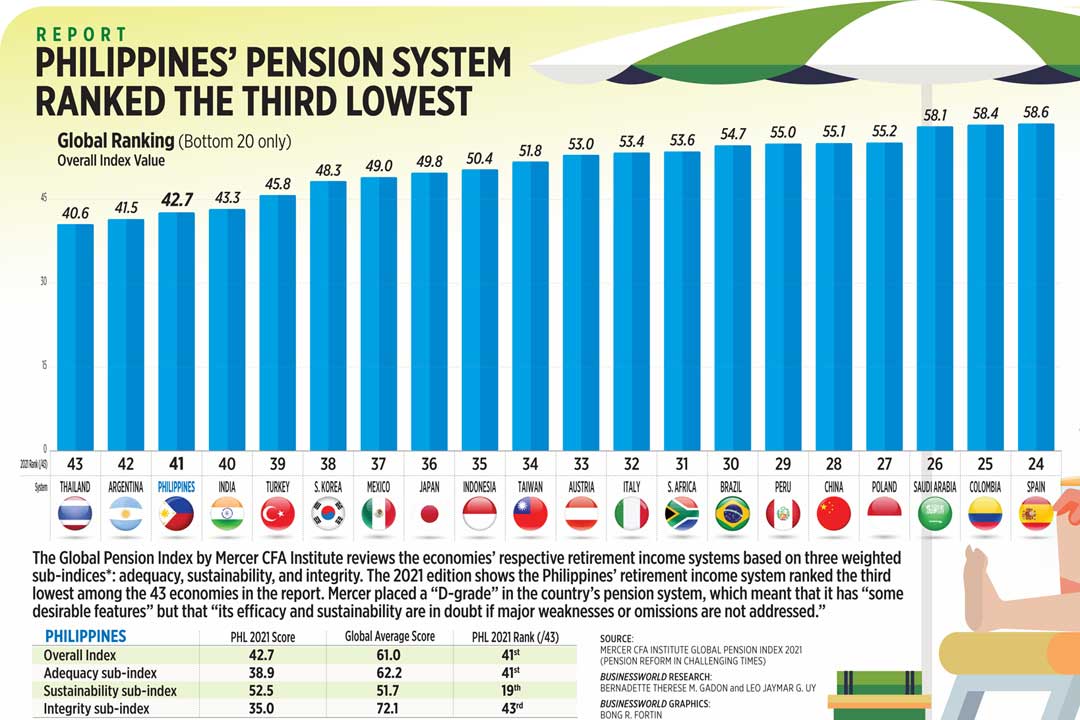 Philippines’ pension system ranked the third lowest - BusinessWorld Online