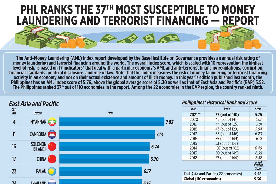 PHL ranks the 37th most susceptible to money laundering and terrorist ...