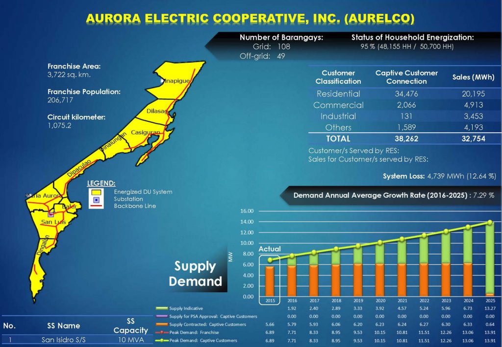 Regulator approves P178.45-M capex for Aurora power co-op ...