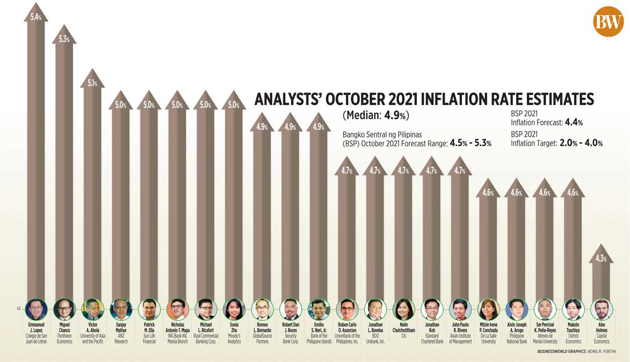 Analysts’ October 2021 inflation rate estimates - BusinessWorld Online